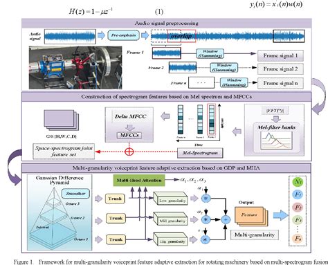 Figure 1 from A Multi-Granularity Voiceprint Feature Adaptive Extraction Method for Rotating ...