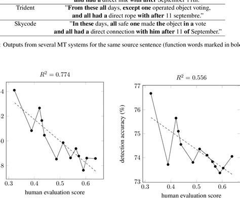 Correlation Between Detection Accuracy And Human Evaluation Scores On