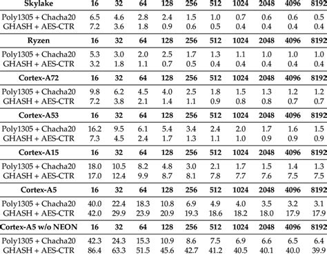 Hashstream Hashing Throughput On Various Input Byte Lengths In Cpu
