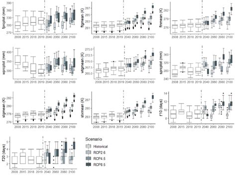 Meteorological Data Used For The Past Years Of And Download Scientific