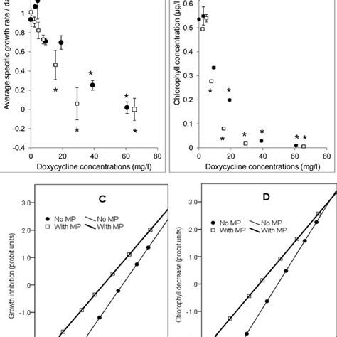 Effects Of Doxycycline And Metabolites And Or Degradation Products On Download Scientific