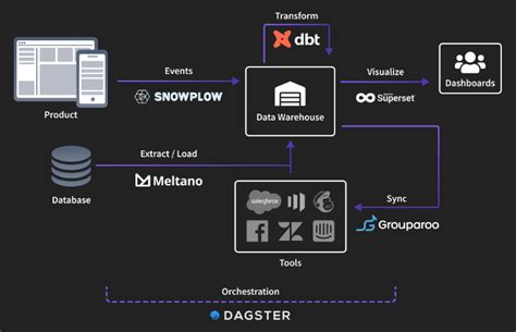 open source data stack conference · andrew goss · data eng and