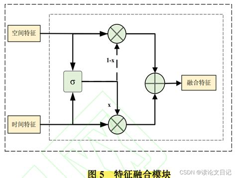 融合时空特征的多模态车辆轨迹预测方法 深度学习 qq 58273883 2048 ai社区