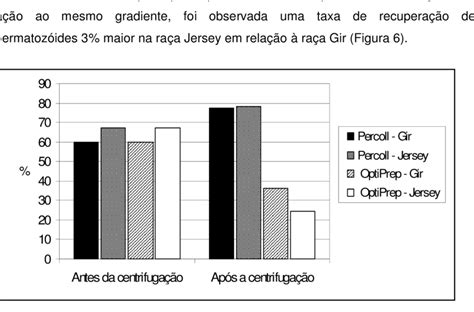 Motilidade Antes E Após A Centrifugação Nos Gradientes De Densidade De Download Scientific