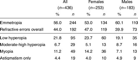 prevalence of refractive errors in all participants and grouped by sex