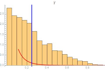 Probability Or Statistics Density In Histogram Doesn T Show Completely Mathematica Stack