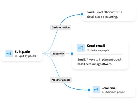 Journey Orchestration Adobe Journey Optimizer B2b Edition
