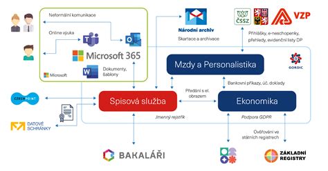 Integrace S Bakaláři