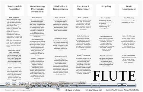 Flute — Design Life Cycle