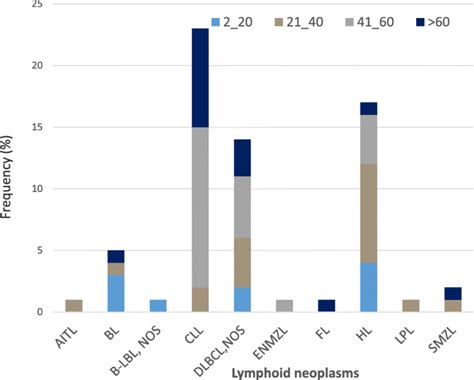 Distinct Pattern Of Lymphoid Neoplasms Characterizations According To The Who Classification