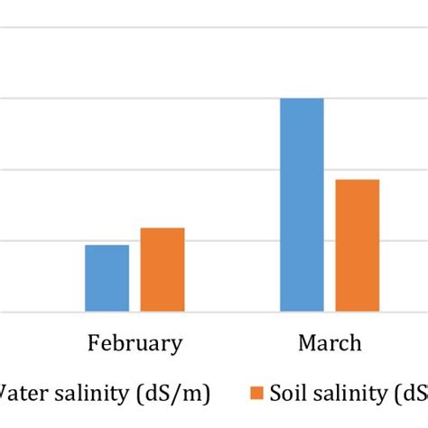 Water And Soil Salinity Status Of Experimental Site Download Scientific Diagram