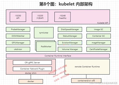k8s学习圣经：大白话说k8s底层原理，14w字实现k8s自由 尼恩三部曲pdf下载 csdn博客
