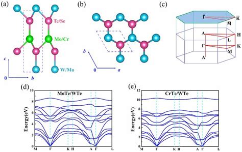 A Side View A And A Top View B Of Superlattice Structure Blue Dash
