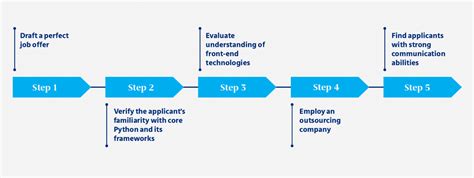 Tips To Hire Efficient And Skilled Python Developers