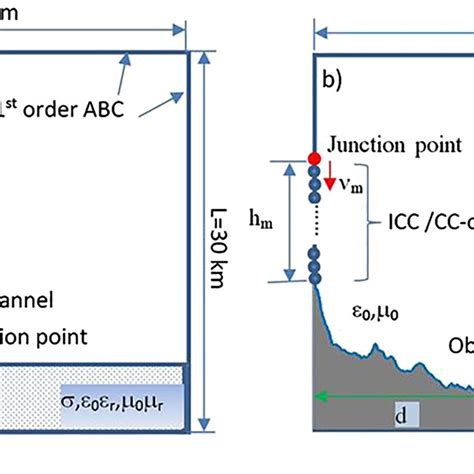 Geometry Of The 2‐d Cylindrical Fdtd Simulation Domain For The