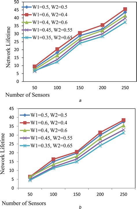 network lifetime vs number of sensors a network lifetime achieved by