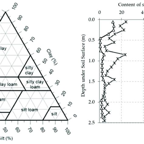 Identification Of A Soil Types According To Usda And B Soil Texture