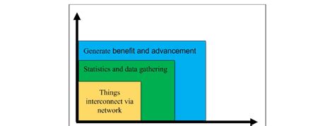 Service Level Vs Level Of Internet Of Things Development Adapted From 1 Download