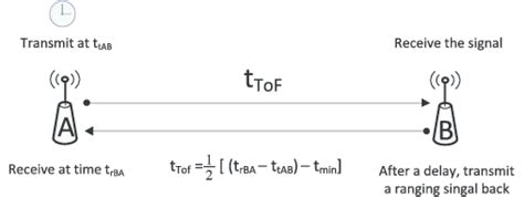 proposed two way tof ranging download scientific diagram