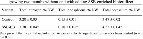 Table 1 From Biofertilizer Based On Silicate Solubilizing Bacteria Improves Photosynthetic