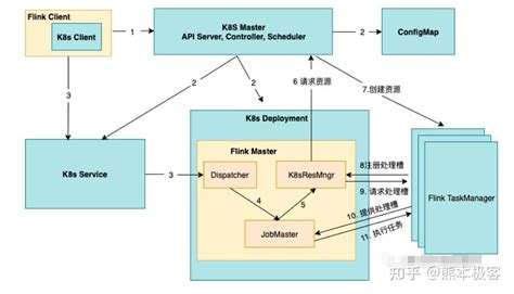 Flink on k sFlink on Kubernetes 部署模式 知乎