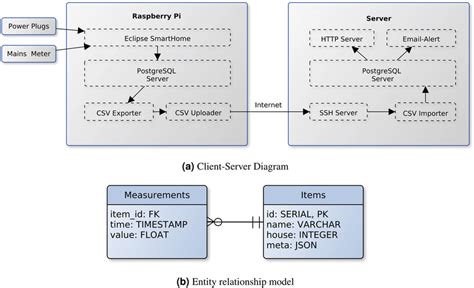 A Diagram Showing Detailed Client Server Components And Data Flow Of Download Scientific