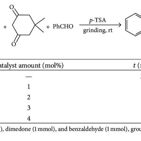 Effect Of Catalyst Amount On The Reaction A Download Table