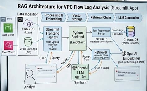 Building A Rag Based Aws Vpc Flow Log Analyzer Dev Community