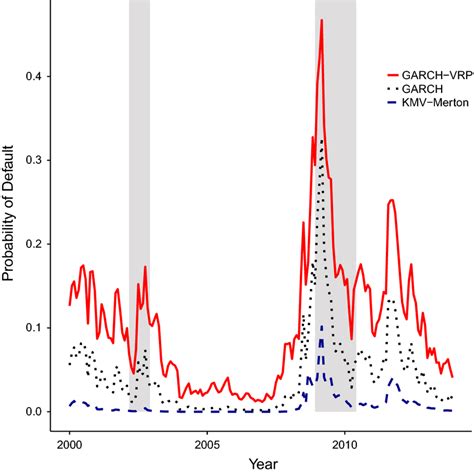 Probability Of Default This Figure Plots The Average Of Default Download Scientific Diagram