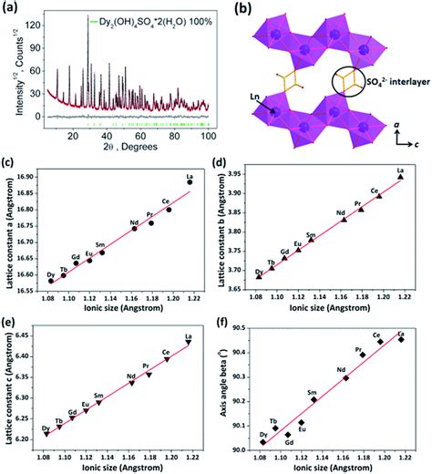 A Observed Black And Calculated Red Xrd Patterns And The