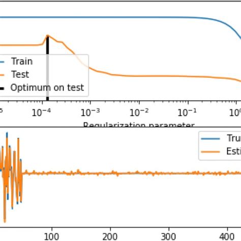 Regularisation Parameters For Proposed Svm Download Scientific Diagram