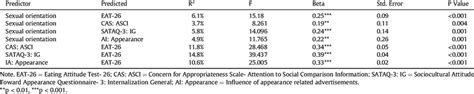 Models Used In The Path Analysis Between Sexual Orientation And Download Scientific Diagram
