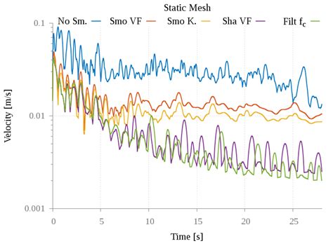 numerical treatment of the interface in two phase flows using a