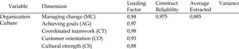 Loading Factor Construct Reliability And Average Variance Extracted Download Scientific