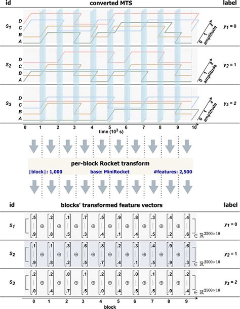 Storm A Mapreduce Framework For Symbolic Time Intervals Series