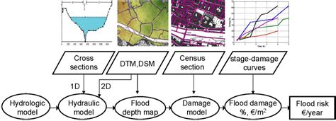 Figure 1 From Urban Micro Scale Flood Risk Estimation With Parsimonious