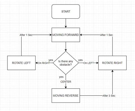 Obstacle Avoiding Robot Using Ultrasonic Sensor