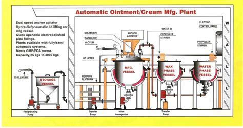Toothpaste And Gel Production Plant