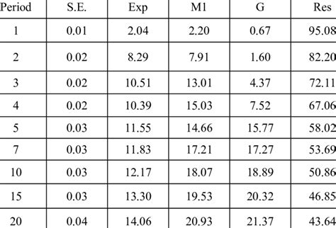 Decomposition Of Forecast Error Variances Download Table