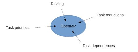 Openmp Extensions Bsc Cns