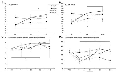 Incremental Exercise Test Significant Difference Between Groups F