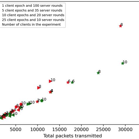Total Amount Of Bytes And Packets Transmitted By The Server Application Download Scientific