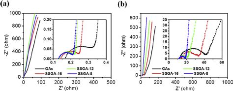Nyquist Plots Of Ga Ssga 16 Ssga 12 And Ssga 8 Supercapacitor Download Scientific Diagram