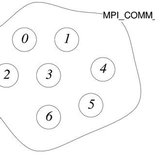 The Predefined Communicator MPI COMM WORLD For Seven Processes The Download Scientific Diagram