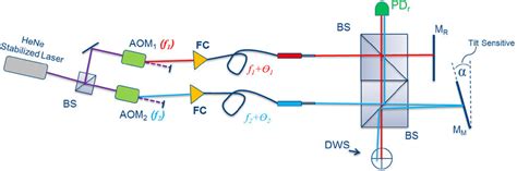 Full Schematic Of The Compact Three Degree Of Freedom Interferometer Download Scientific