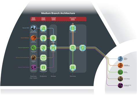 Solutions Safe Secure Branch Architecture Guide Cisco