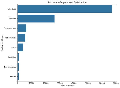 Exploratory Data Analysiseda With Python Dev Community