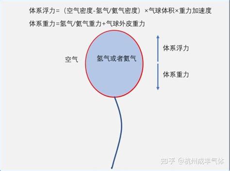 飘空气球”里，到底是充氢气，还是充氦气？ 知乎