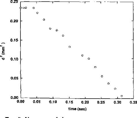 Figure 5 From The Combustion Of Unsupported Heptane Hexadecane Mixture