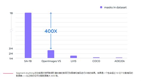 Meta发布segment Anything 模型和segment Anything 10 亿掩码数据集，帮助研究人员进行计算机视觉和对象识别